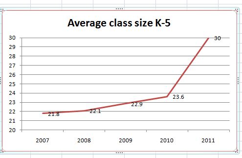 NYC Public School Parents: Class sizes to rise to thirty in elementary ...