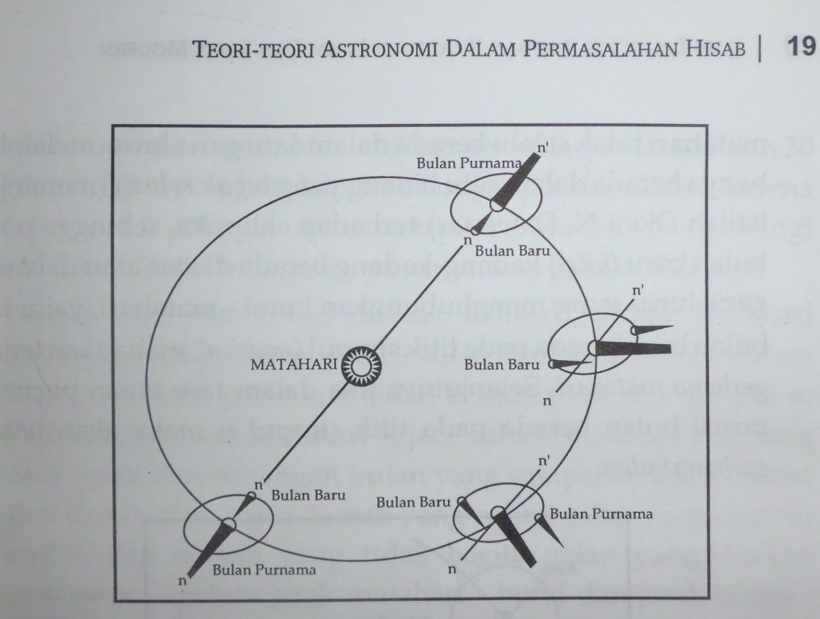 Laskar Charles Al Marbawy: PEREDARAN BULAN MENGELILINGI MATAHARI