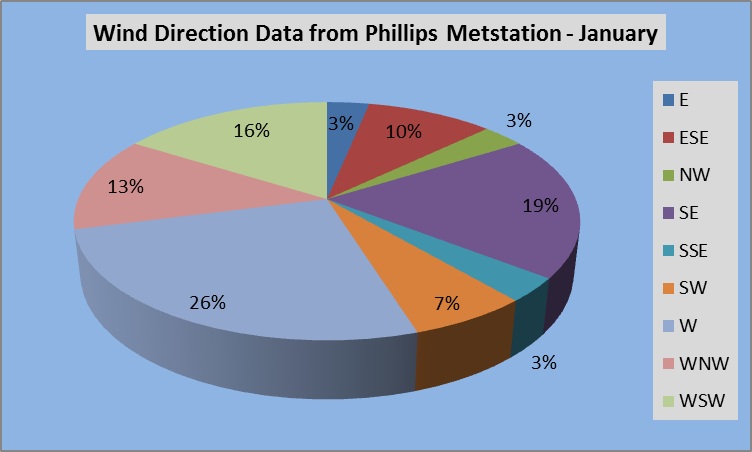 Geography 341: Daily Weather Journal: Data Analysis