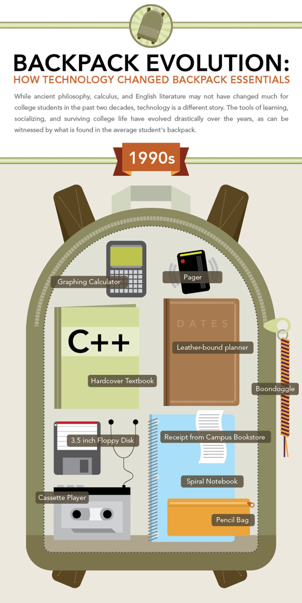 Evolution Of The Backpack - Photo Konnect