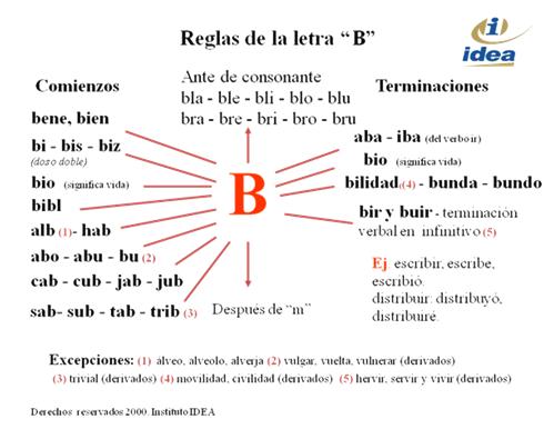 Lengua Creativa y Asertiva: Reglas de las letras B y V