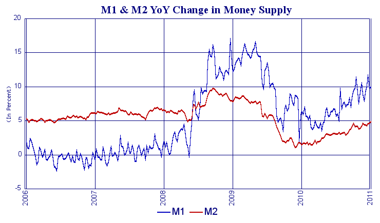 Economic Grasp: Weekly M1 and M2 Money Supply