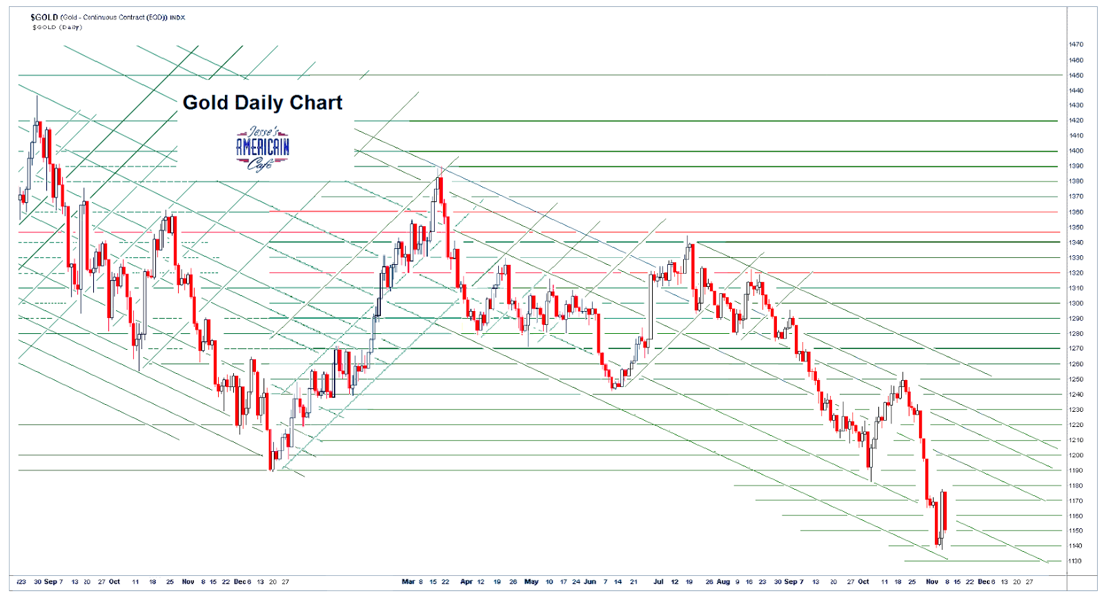 Jesse's Café Américain: Gold Daily and Silver Weekly Charts - Audacious ...