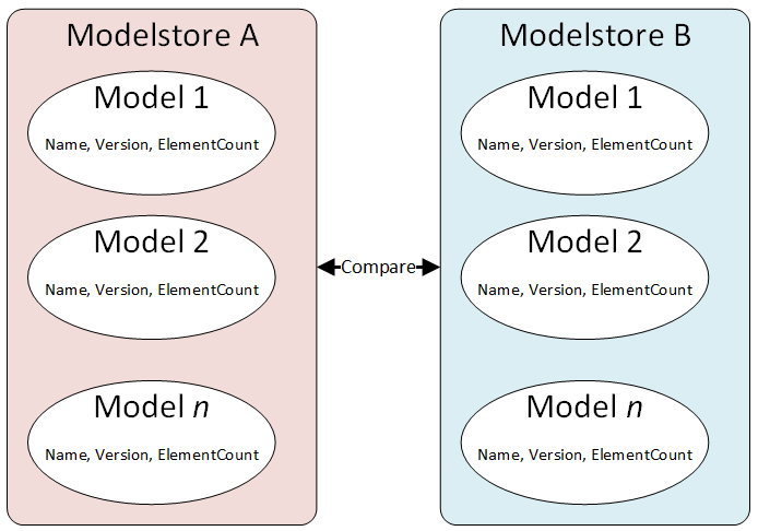 Yet Another Dynamics AX Blog: Compare models in two modelstores using Powershell