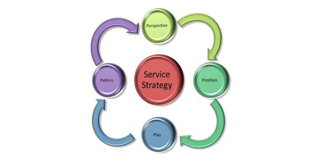 ITIL V3 Fundamentals, Processes and Service Delivery Concepts: 4 P of ...