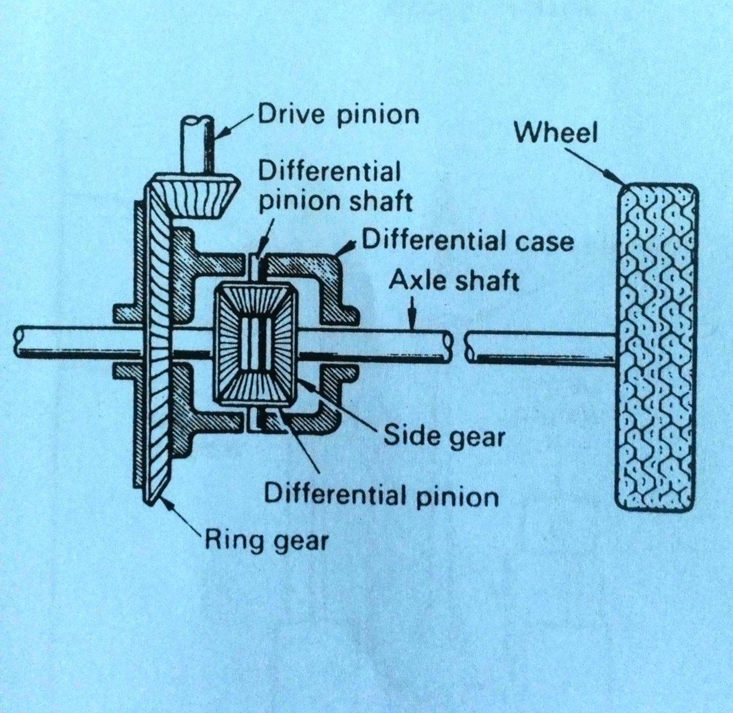 Penjelasan Differential Mobil Secara Lengkap