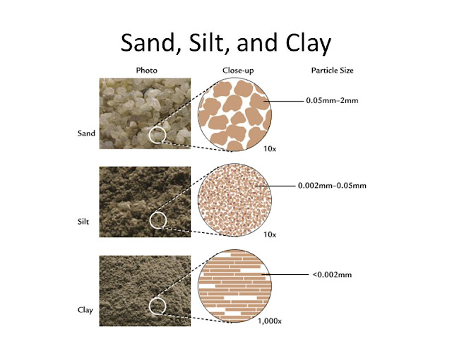 New Update Comparative characteristics of sand, silt and clay