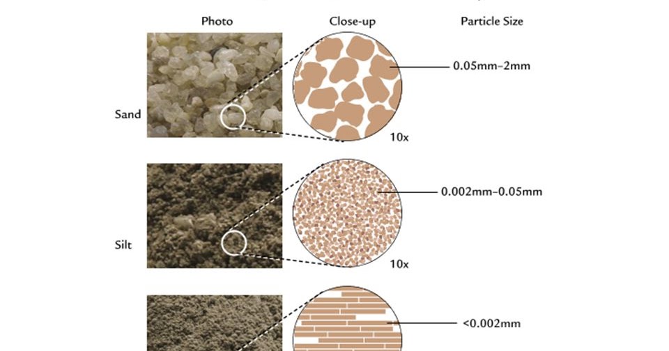New Update Comparative characteristics of sand, silt and clay
