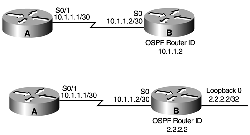 Loopback Interface In Ospf Process ~ Technical Information