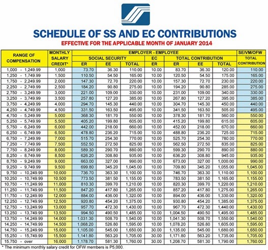 New SSS Schedule of Contributions Effective January 2014 « E-PINOYGUIDE