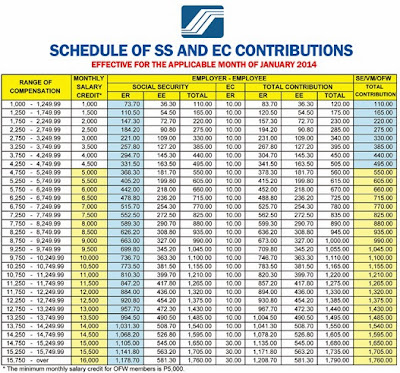 New SSS Schedule of Contributions Effective January 2014 « E-PINOYGUIDE