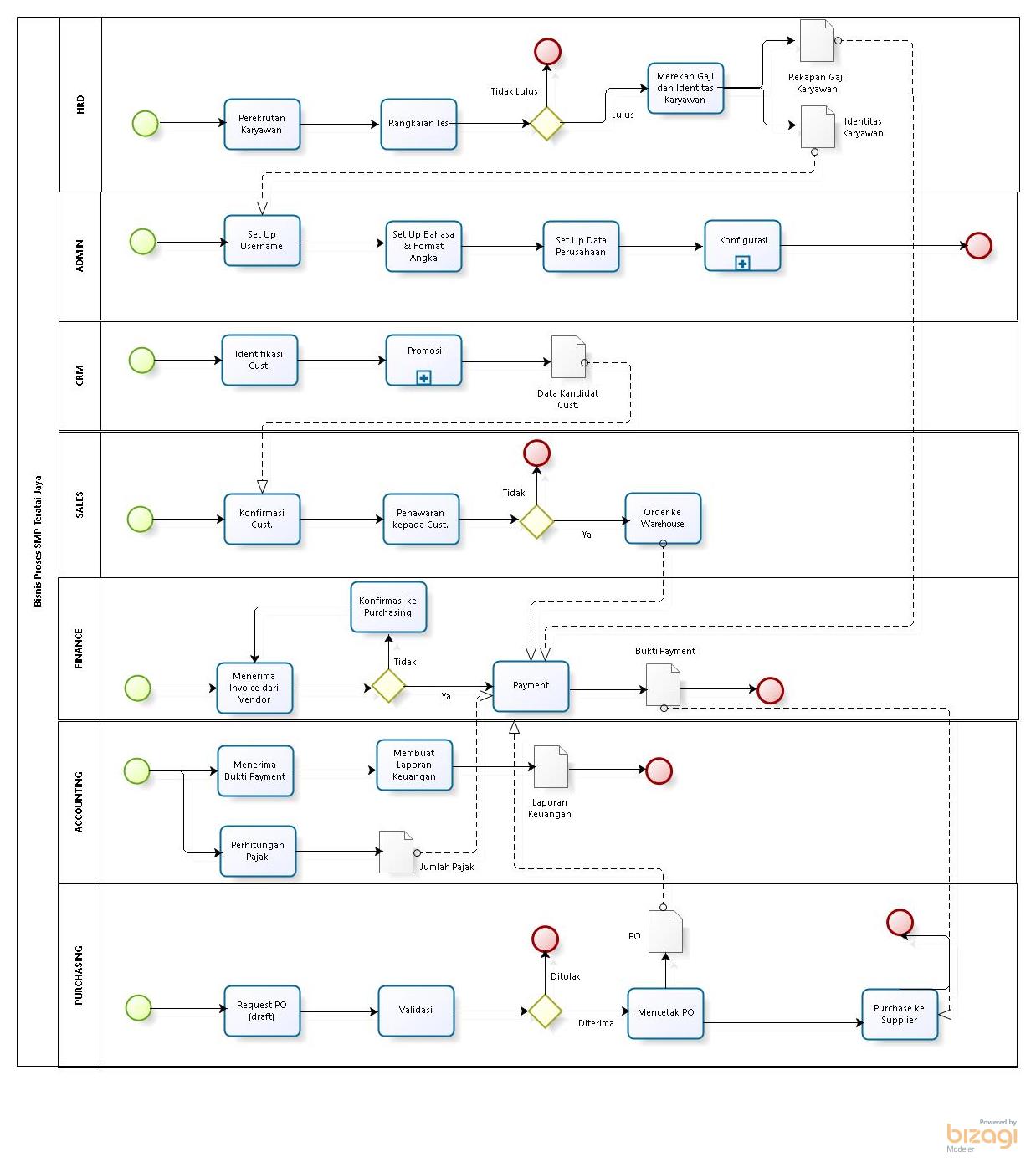 Enterprise Resource Planning Batch 8: Tugas ERP Ke-5 #UPERP8UTST02A ...