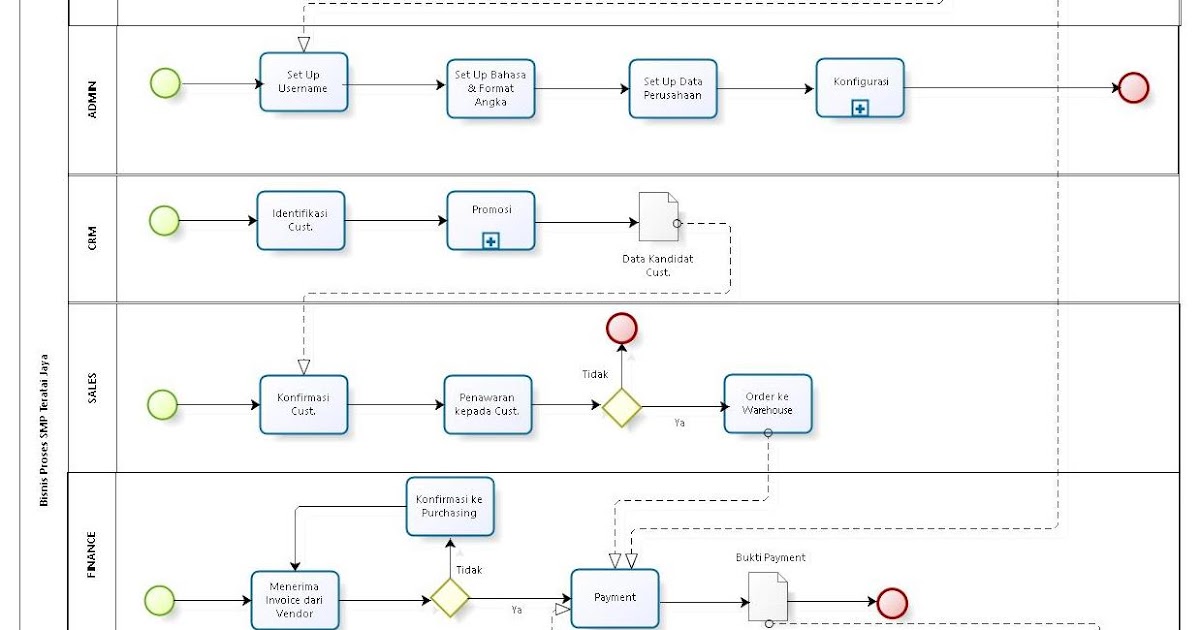 Enterprise Resource Planning Batch 8: Tugas ERP Ke-5 #UPERP8UTST02A ...