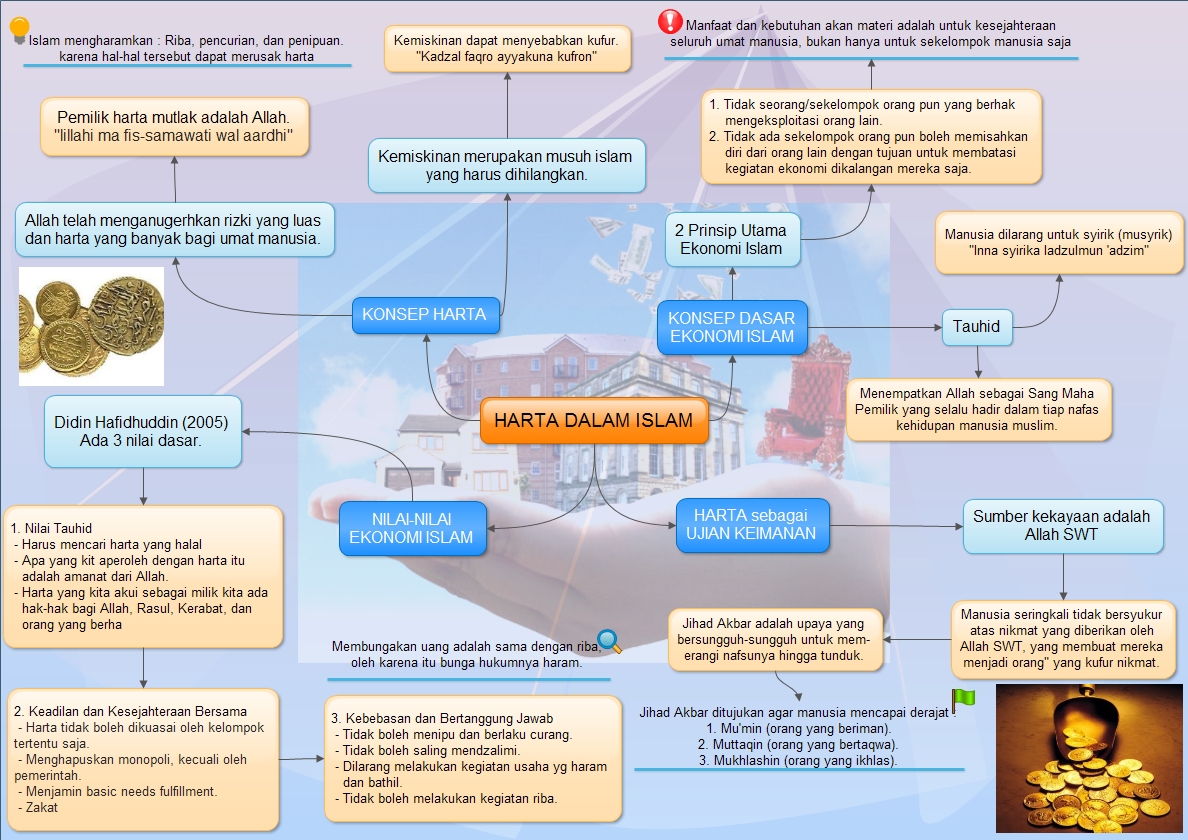 Mind Map - Dunia Ilmu Pengetahuan dan Teknologi