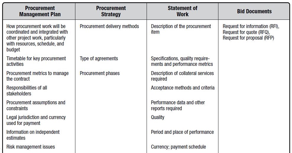 Procurement - Contract: Procurement SOW & Procurement Document