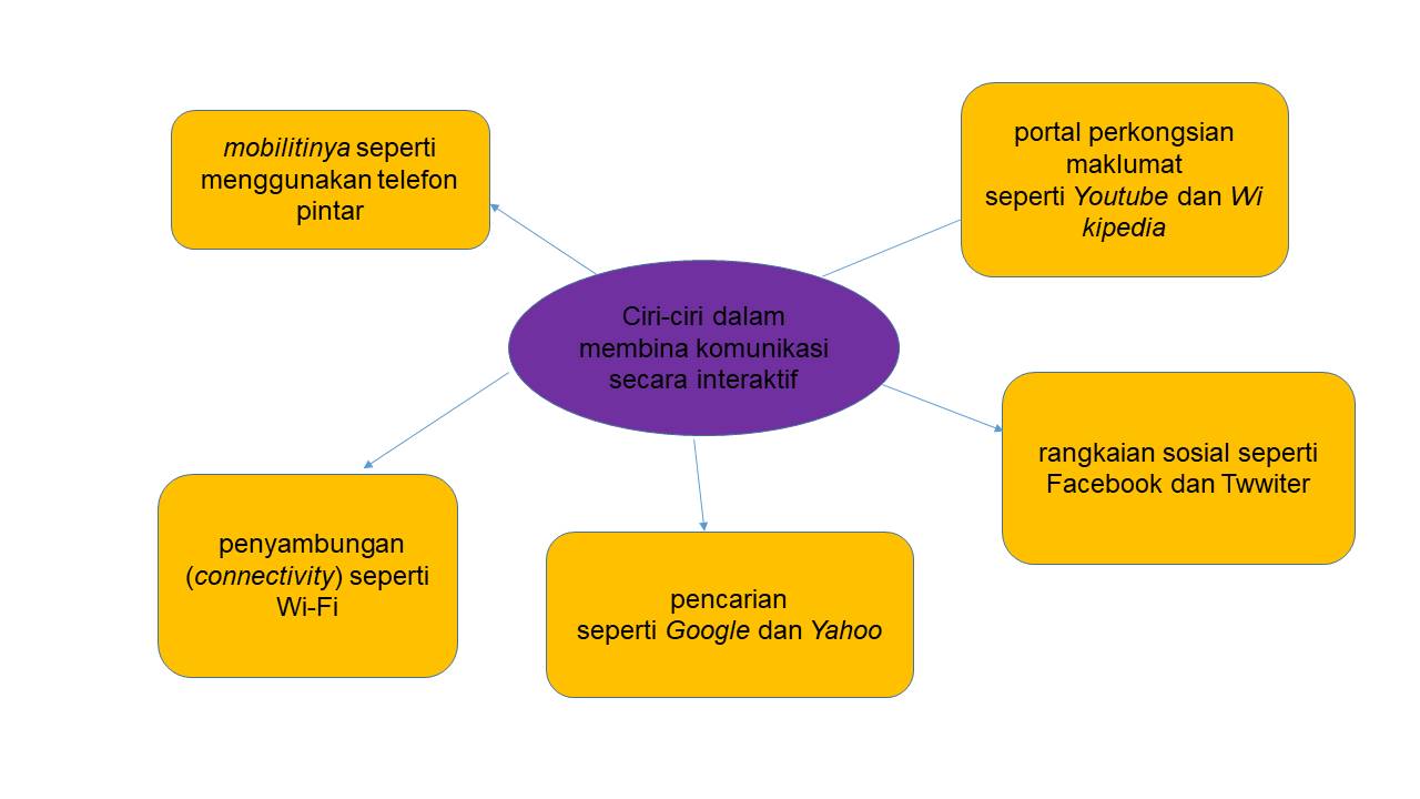 PEDAGOGI (EDUP2033): CIRI-CIRI PEDAGOGI MASA KINI