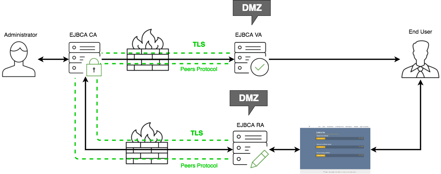 EJBCA - Open Source Enterprise PKI: Introducing the EJBCA RA, Part 3: Architecture of an RA Proxy