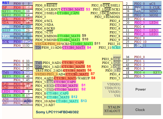 Fongarm Swd Pinout