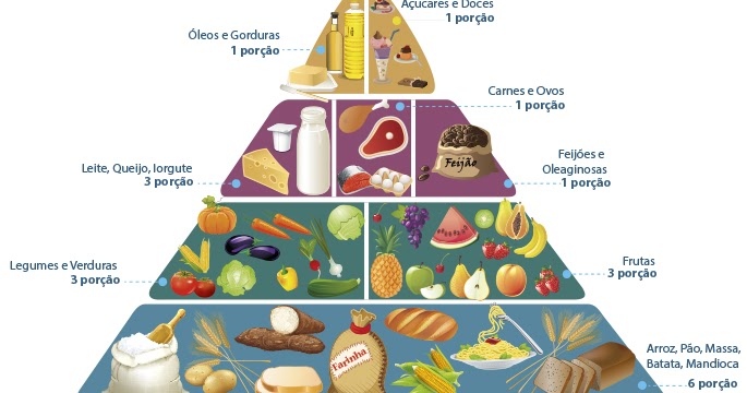 Comer e Viver Saudável: A nova pirâmide alimentar brasileira.