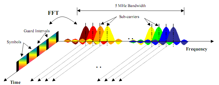 Orthogonal Frequency Division Multiplexing (OFDM) Overview in a simple ...