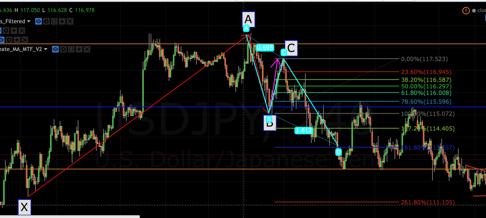 How to trade Forex: Harmonic Pattern