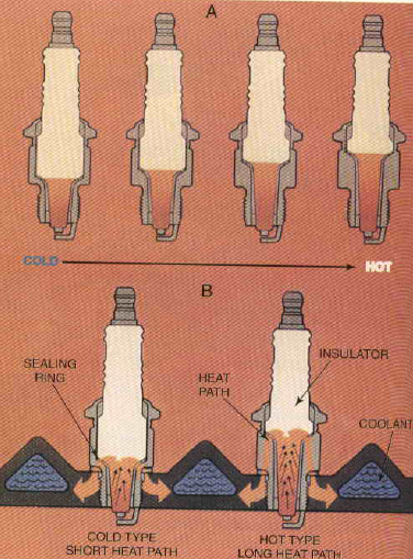 All About Ignition System: Secondary Circuit Of An Ignition System.