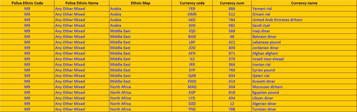 UNITED RACES: POLICE NATIONAL COMPUTER (PNC) RACE CODE UPDATE