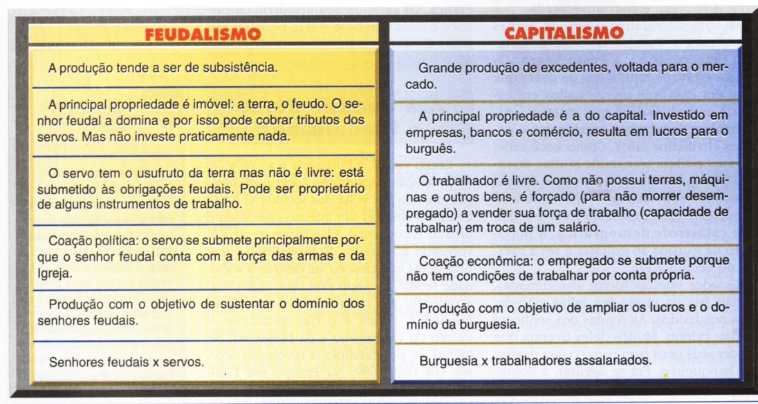Quadro: Feudalismo X Capitalismo | Professor Fabiano Bastos - História