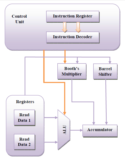 Risc Processor Vlsi And Embedded Projects