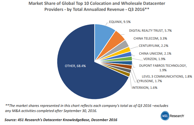 Digital Lifescapes: Consolidation in Global Data Center Colocation Market Digital Lifescapes: Consolidation in Global Data Center Colocation Market