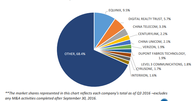 Consolidation in Global Data Center Colocation Market