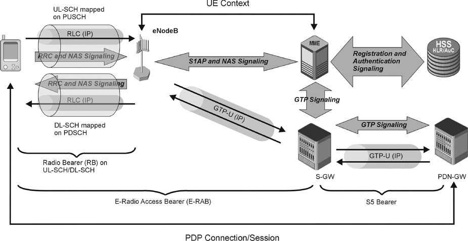 LTE Signaling: Troubleshooting and Optimization: LTE Standards and ...
