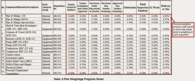 PROJECT MANAGEMENT: How to Develop Procurement Progress Calculation ...