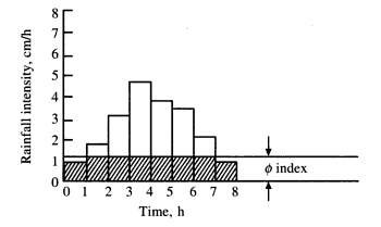 EVAPORATION, TRANSPIRATION & INFILTRATION: INFILTRATION INDEX