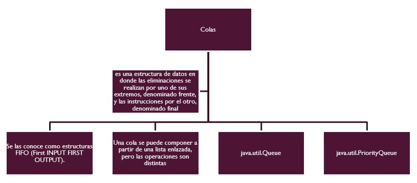 Aprendiendo - Programación Estructurada: Colas en Java