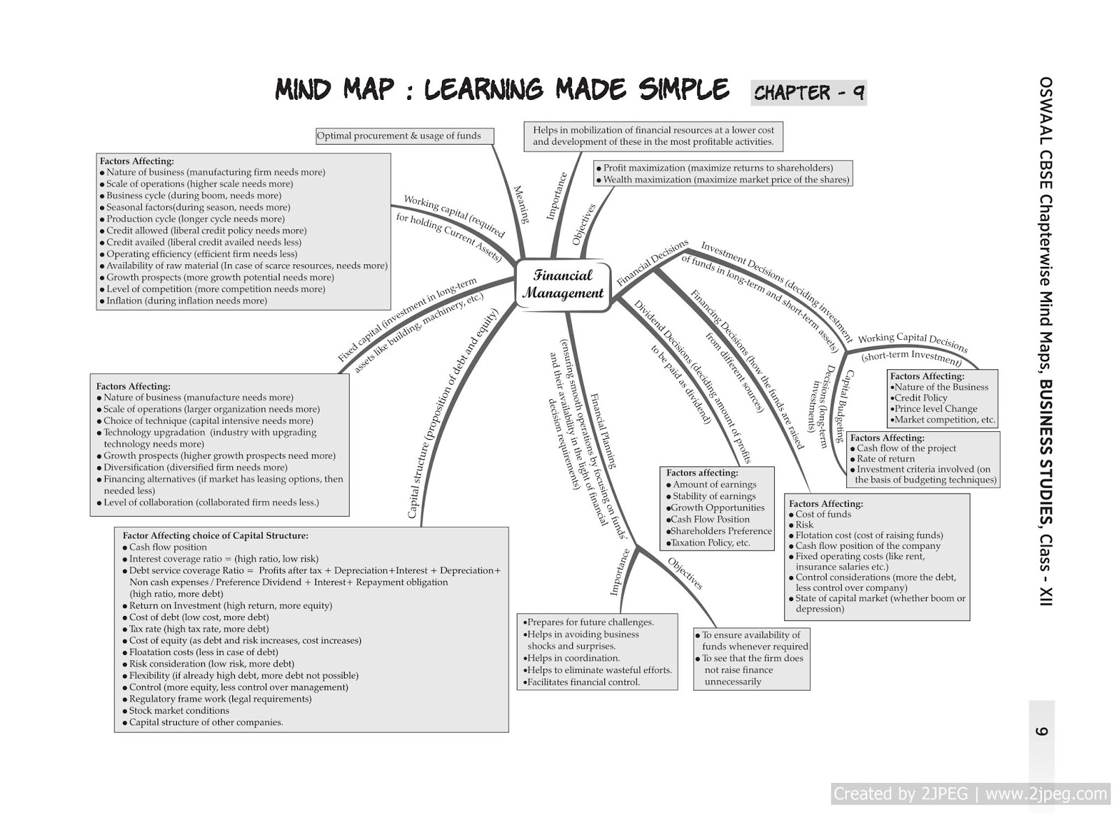 QUICK REVISION- MIND MAPS FOR ALL BST CHAPTERS - EASY BST