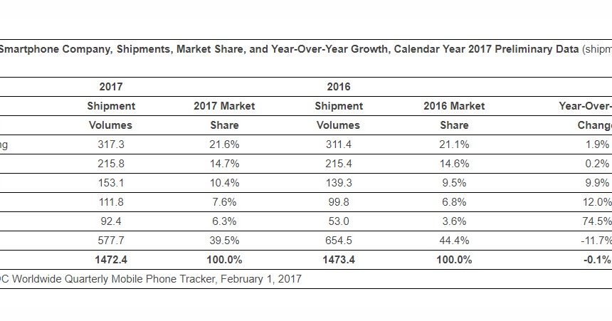 Top 5 Best-Selling Smartphone Brands of 2017, Based on Worldwide IDC ...