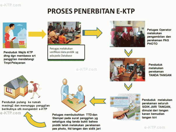 Pembuatan KTP | Desa Gedongan Karanganyar