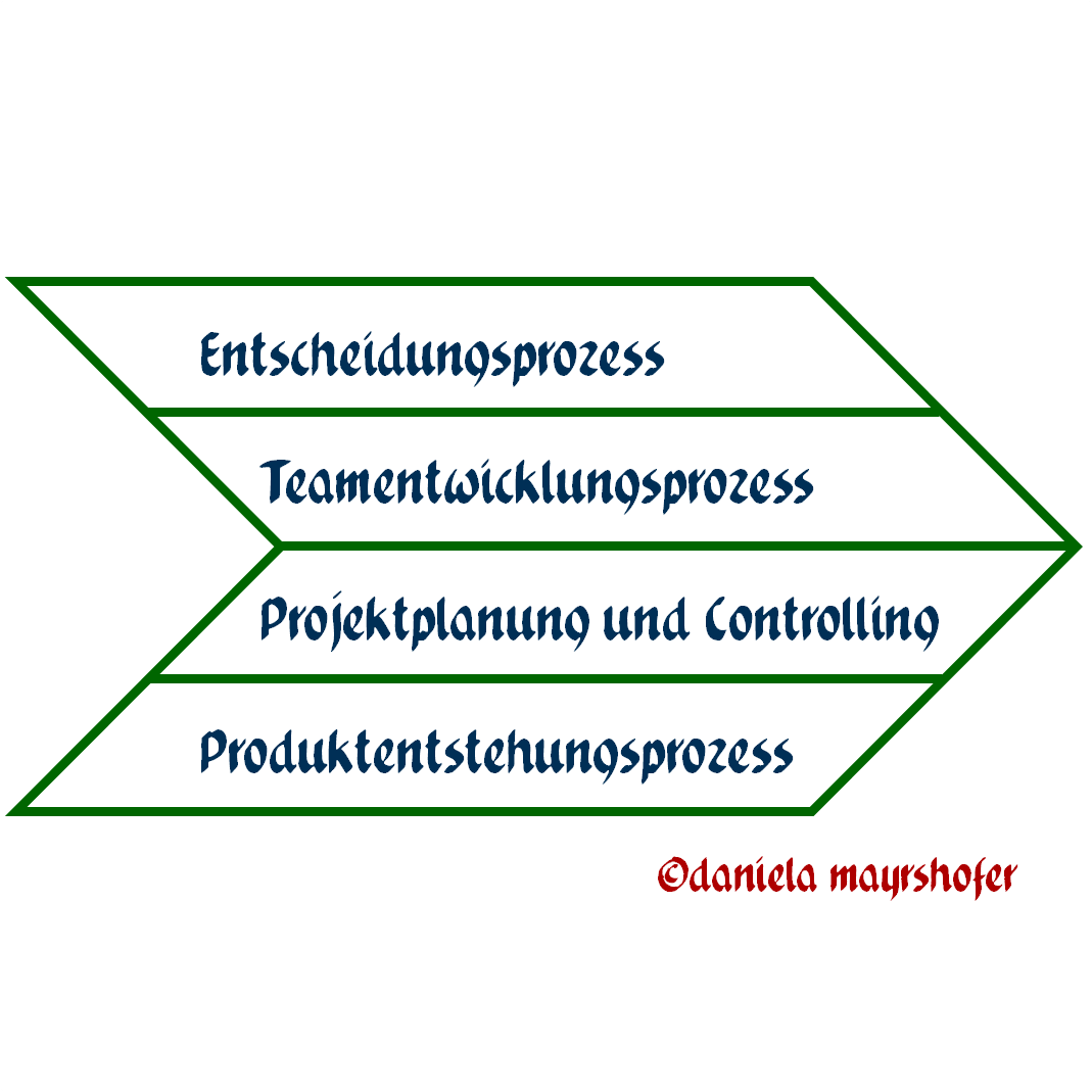 Mindful Project Leadership (Daniela Mayrshofer): Hybrides ...