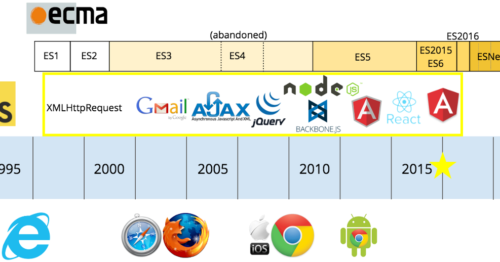 JavaScript, From Frontend to Backend