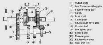 Inilah Pengertian, Fungsi, Komponen dan Cara Kerja Transmisi Manual ...