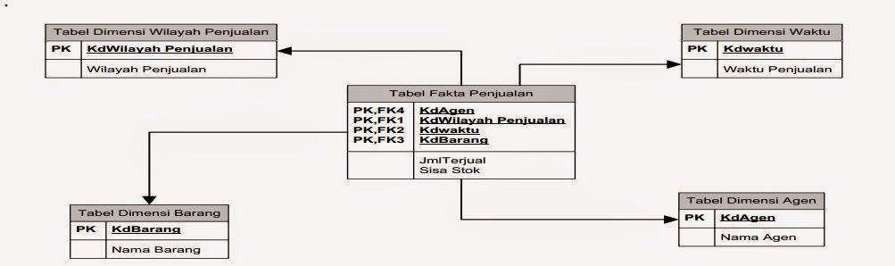 Perancangan Struktur Data Warehouse Untuk Mendukung Perencanaan ...
