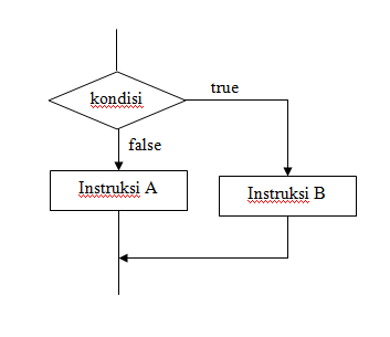 dari sini menuju semesta berpedaran: .:Pemrograman Terstruktur:.