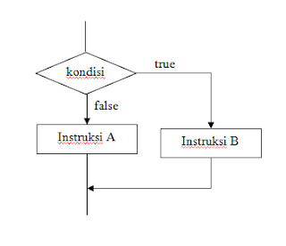 dari sini menuju semesta berpedaran: .:Pemrograman Terstruktur:.