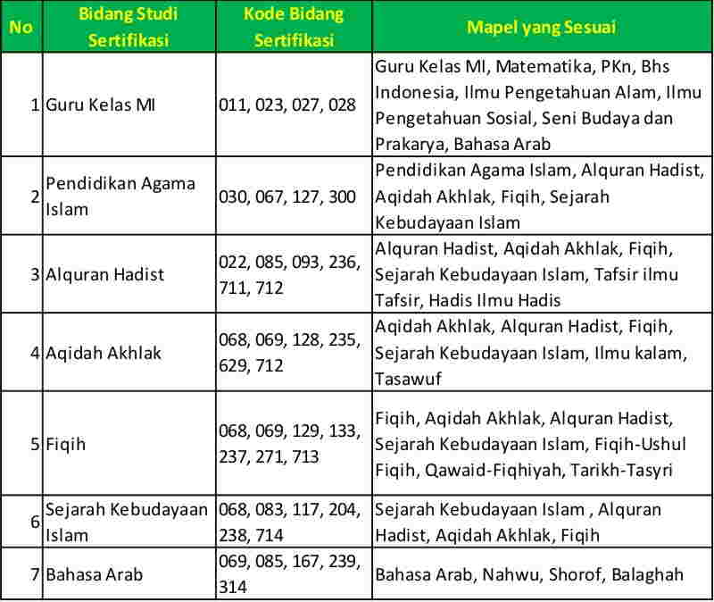 Linieritas Mapel Sertifikasi di Madrasah Ibtidaiyah
