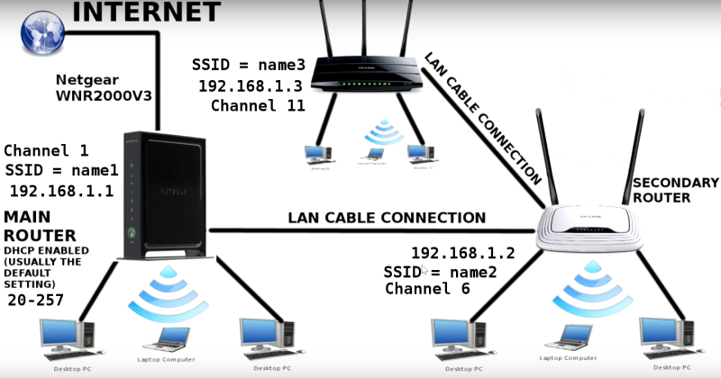 BigHugeThingComputing: Multiple Routers and Powerline Adapters