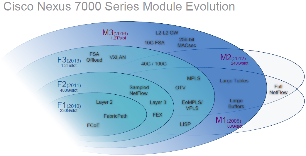 Cisco, Network Equipment Resource: Cisco Nexus 7000 and Nexus 7700 Line ...
