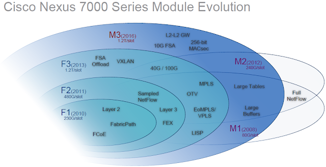 Cisco, Network Equipment Resource: Cisco Nexus 7000 and Nexus 7700 Line ...