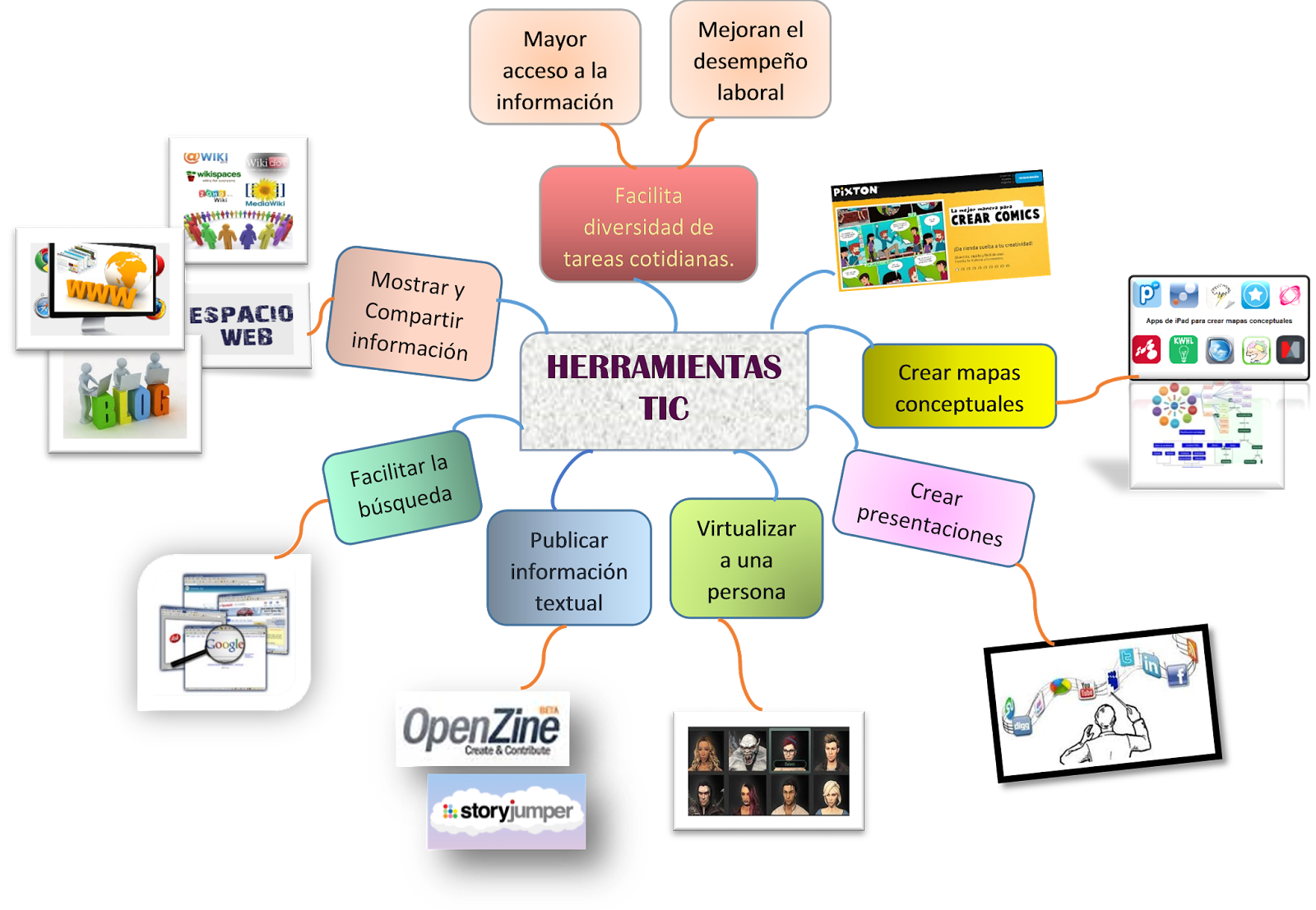 LAS REDES SOCIALES: Implementacion de las herramientas TIC