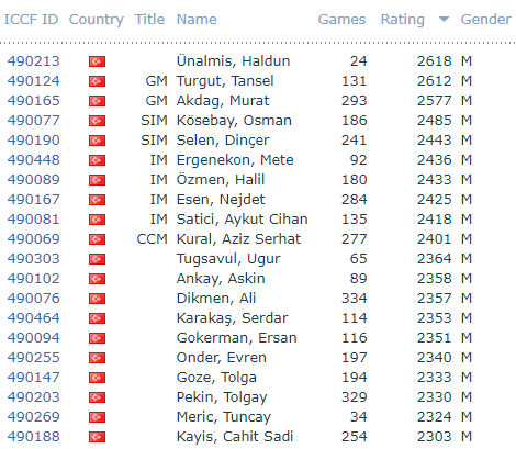 Chess Active !!: ICCF RATINGS 2017/4 TURKISH REPUBLIC - WORLD